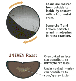 Coffee Bean Convection Roasting